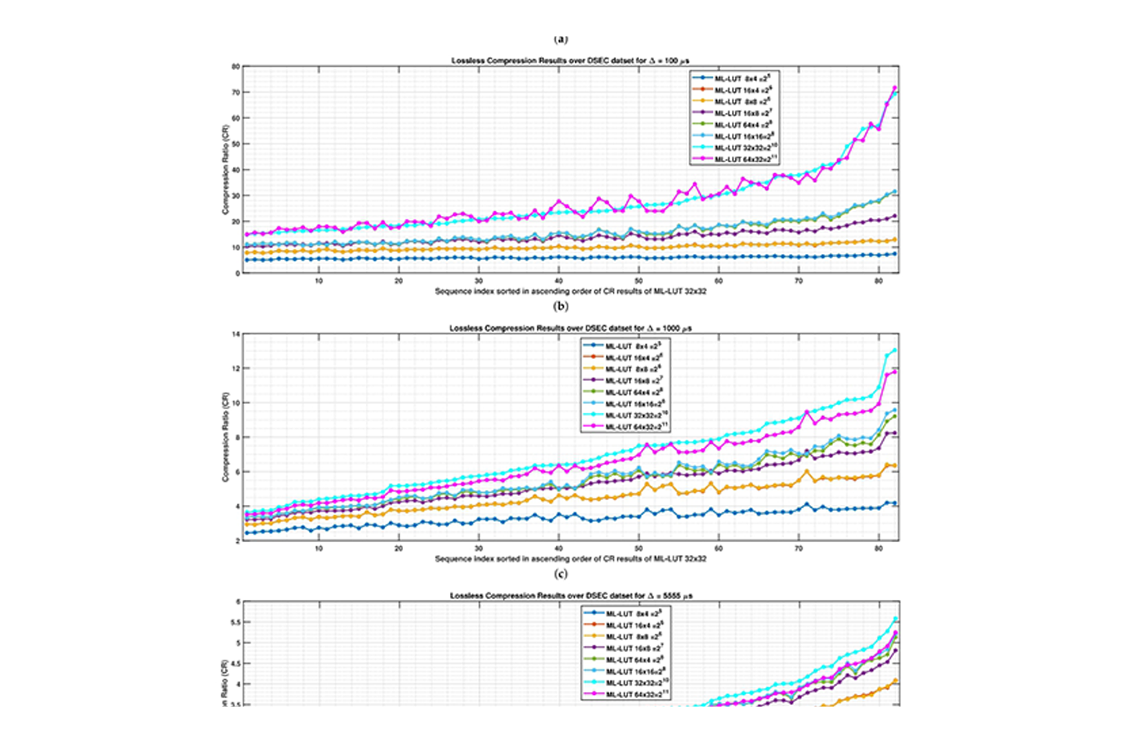 Fixed-Length Representation of Synchronous Event Frames