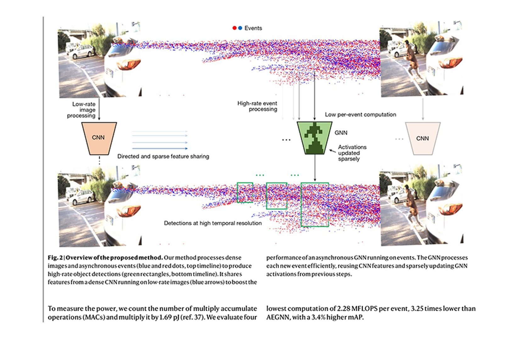 Low-Latency Automotive Vision With Event Cameras