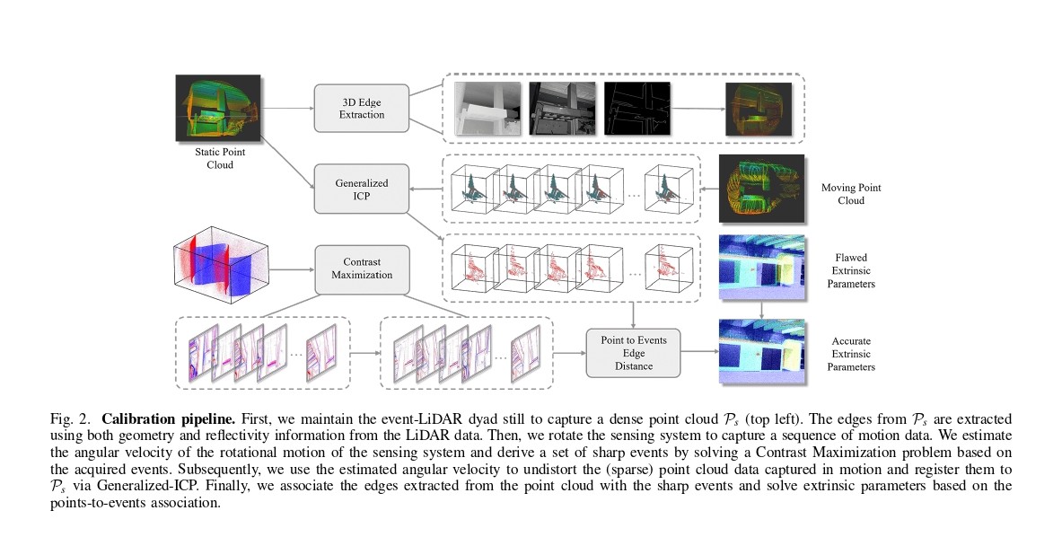 Target-free Extrinsic Calibration of Event-LiDAR Dyad using Edge ...