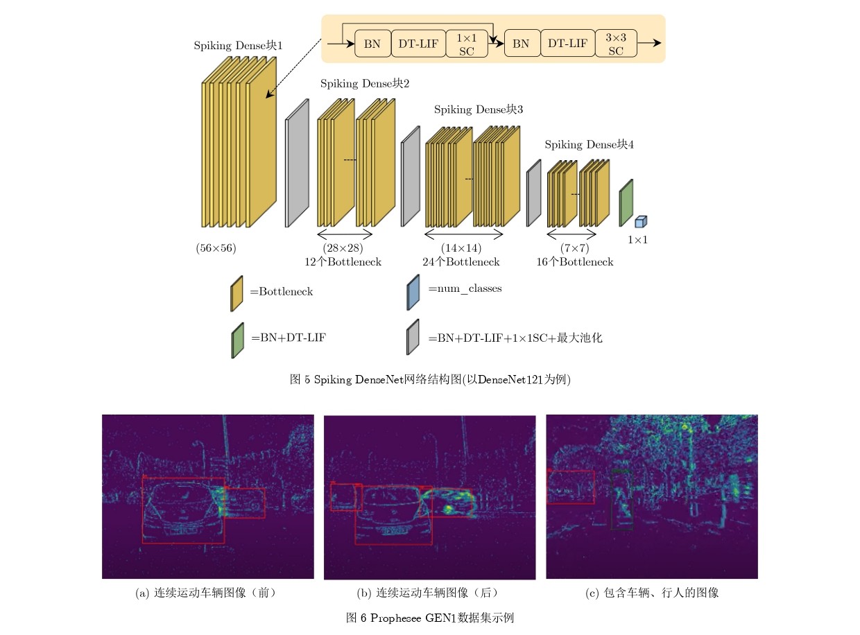 Object Detection Method With Spiking Neural Network