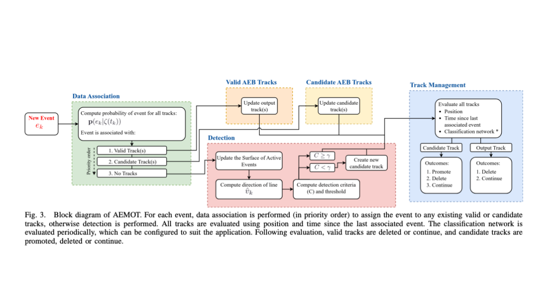 Asynchronous Multi-Object Tracking with an Event Camera